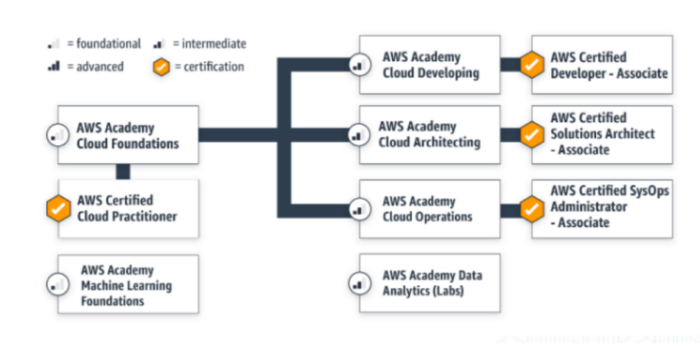 AWS Academy - Damelin Online Damelin Online